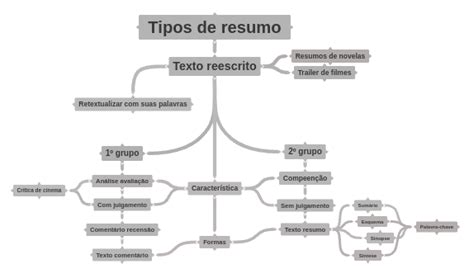 Tipos De Resumo Coggle Diagram