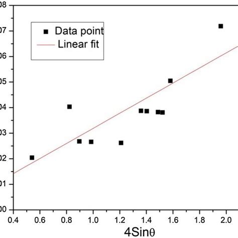 Williamson Hall Analysis Of Ndmn2o5 Download Scientific Diagram