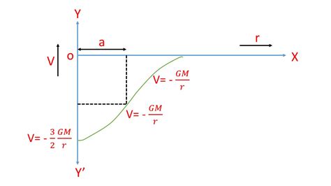 Gravitational Potential Due To A Solid Homogeneous Sphere At A Point I Outside Ii On The