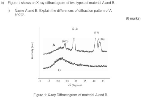 Solved B Figure 1 Shows An X Ray Diffractogram Of Two Types