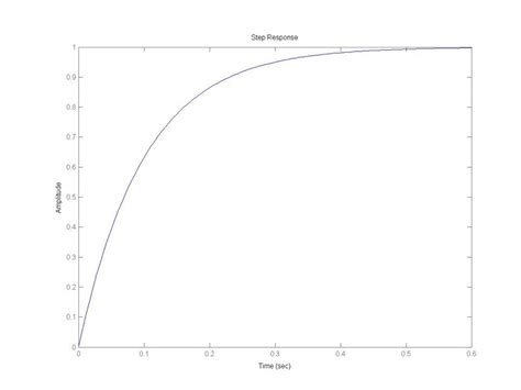 2 The Step Response Of The System Whose Transfer Function Is G S