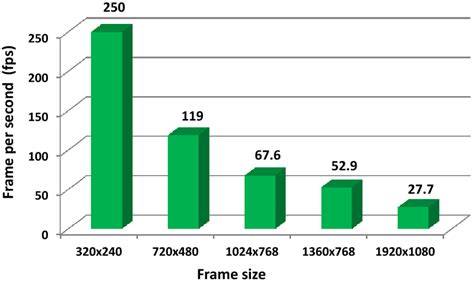 frame rate of moving human detection algorithm on gpu download
