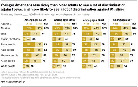 Us Views On Discrimination Against Jews Muslims Arabs And Other