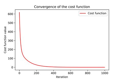 Easy To Understand Explanation Of The Stochastic Gradient Descent