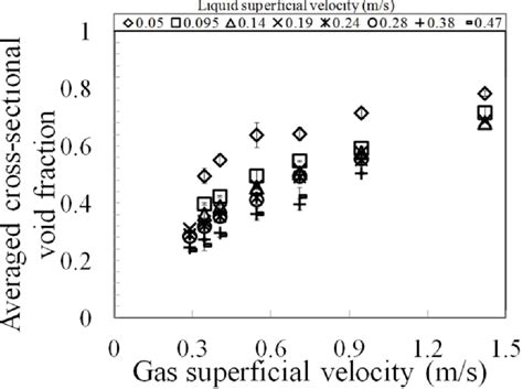 the effect of gas superficial velocity on the average cross sectional