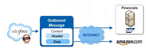 Technology On Cloud Outbound Messaging