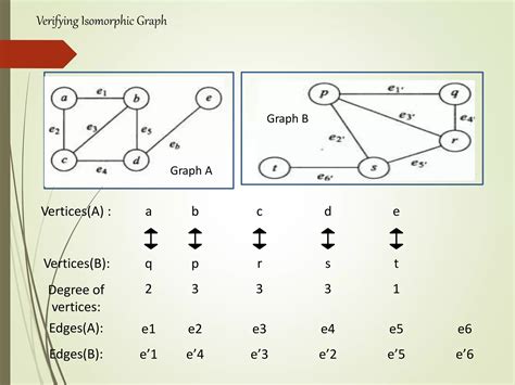 Isomorphic Graph Pptx