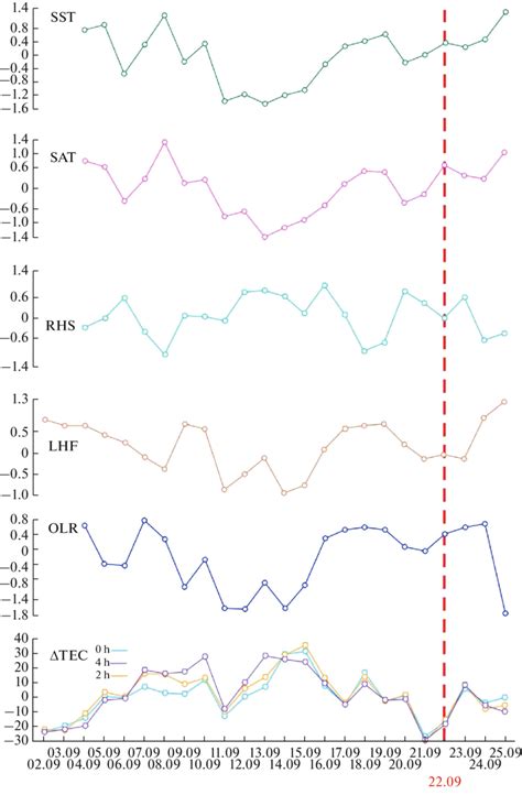 variations in the normalized values of surface temperature sst