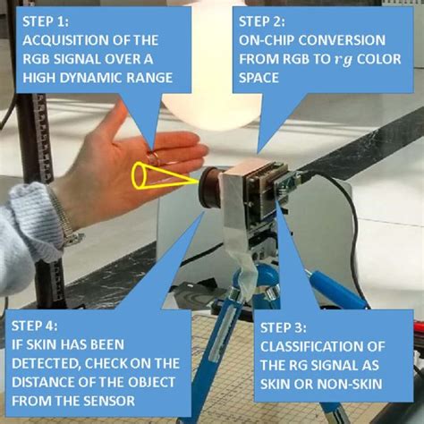 rgb signal sampling principle of the proposed rgb color sensor the sum