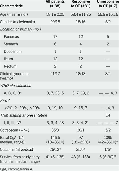 Clinical Characteristics Of 38 Patients With Neuroendocrine Tumors As