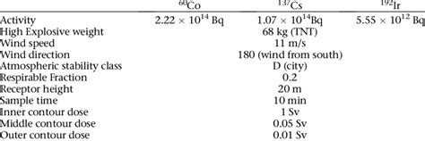 Source Term And The Main Parameters Used To Perform The Hotspot Simulation Download
