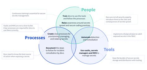 Secrets Management Takes More Than Just Tools Security Boulevard