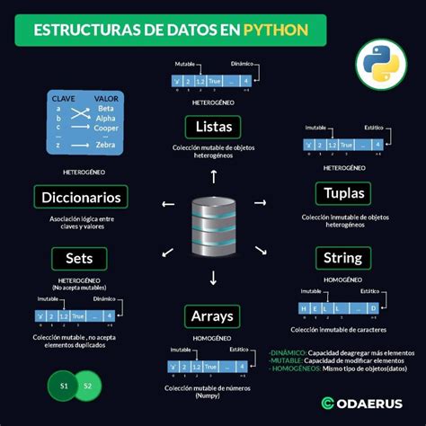 ¡te Mostramos La Estructura De Datos En Python Codaerus