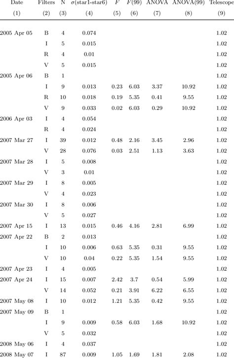 Observation Log And Results Of Idv Observations Of Mrk 501 Download Table