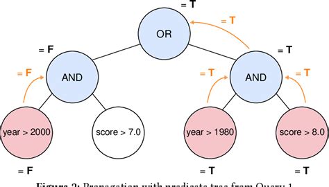 Figure 2 From Optimizing Disjunctive Queries With Tagged Execution