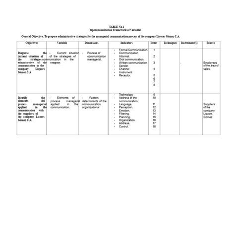 Operationalization Table Of Variables Pdf Communication