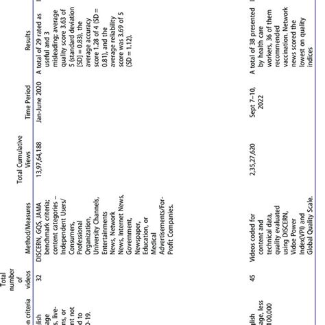 Summary Of Articles Included In Mini Scoping Review Download