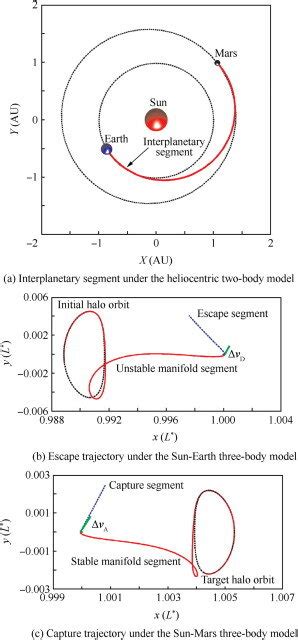 Earthmars Halo To Halo Transfer Trajectory That Employs An Invariant Download Scientific