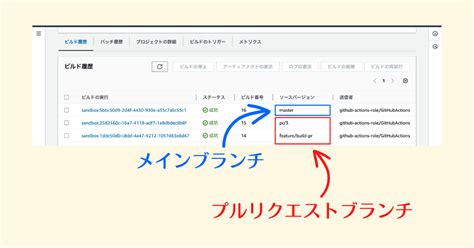 Source Version Override Aws Actionsaws Codebuild Run Build でプルリクエスト