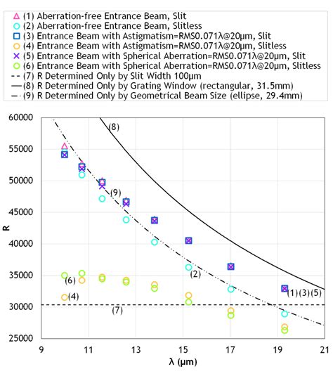 the simulated spectral resolving power at different wavelengths the