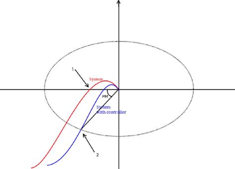 Figure 1 From Modified Method Of Tuning For Fractional Pid Controllers