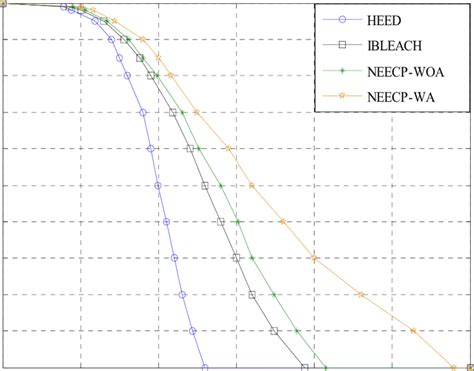 Number Of Alive Nodes Vs Number Of Rounds Download Scientific Diagram
