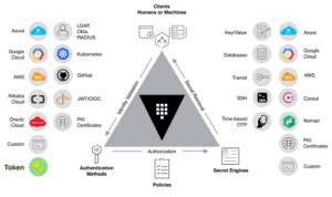 Understanding HashiCorp Vault Key Features Pricing Alternatives Configu