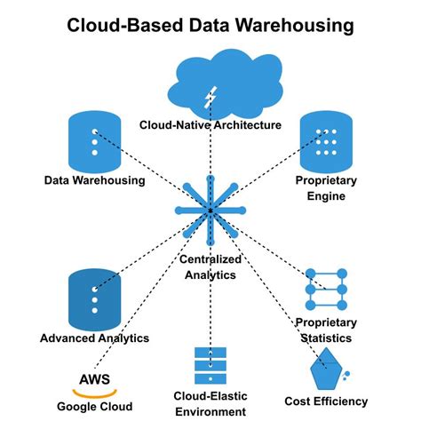 snowflake datacloud 21daychallenge cloudcomputing aws azure gcp