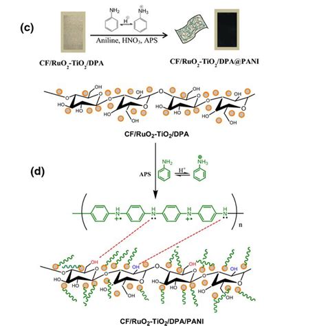 Schematic View Of Preparation Process Of Ruo2 Tio2 Based Catalysts Download Scientific Diagram