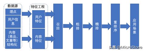 实施推荐系统过程中遇到的坑 51ctocom