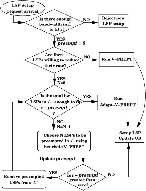 Flowchart For Lsp Setup Procedure With Adaptive Preemption Policy