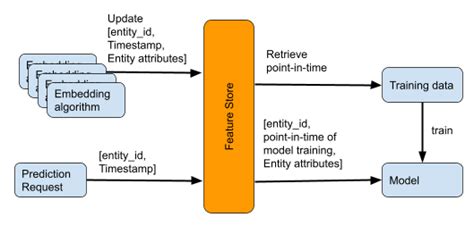 What Is A Feature Store Databricks On Aws