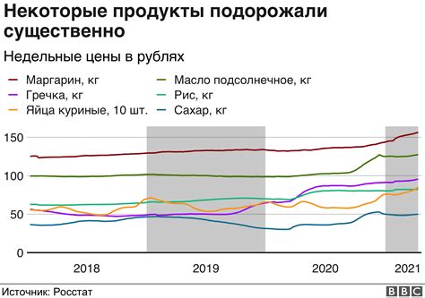Как растут цены на продукты в России Показываем на графиках Bbc News Русская служба