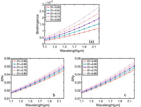 A Birefringence Coefficients B B Δn X C Δn Y With Wavelength