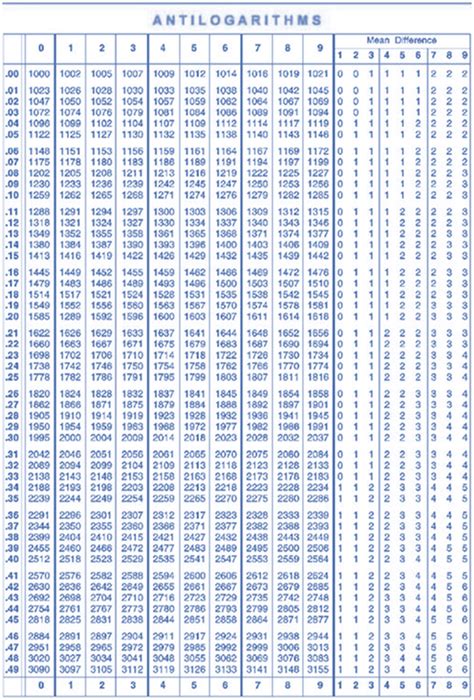 Understanding Antilogarithm Definition Properties And Calculations