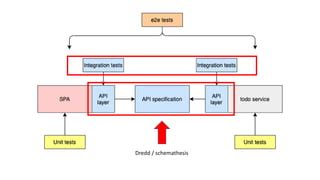 Documentation Driven Development For Python Web APIs PPTX