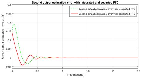Sliding Mode Fault Tolerant Control For Nonlinear Lpv Systems With Variable Time Delay