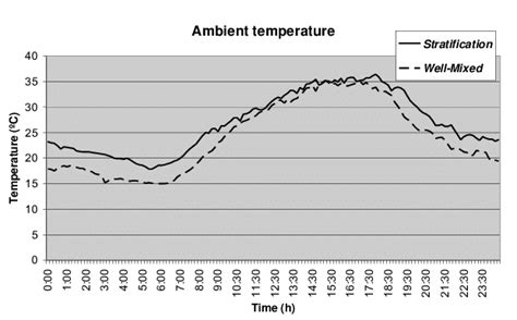 6 Daily Ambient Temperature And Relative Humidity For Each