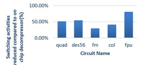 Switching Activities For Our Method Vs On Chip Decompressor