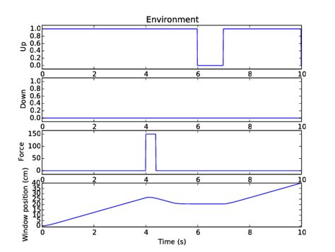 Results Of The Fmi Co Simulation Of The Powerwindow Download