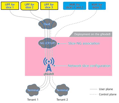 How Is Network Slicing Implemented On The Radio Access Network Ran In