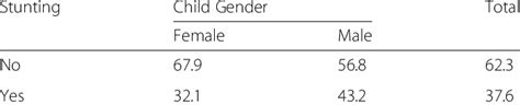 Prevalence Of Stunting By Gender Download Scientific Diagram