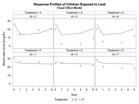 Longitudinal Data The Response Profile Model The Do Loop