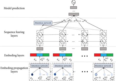 Hierarchical Recommendation Model Based On A Graph Neural Network Download Scientific Diagram