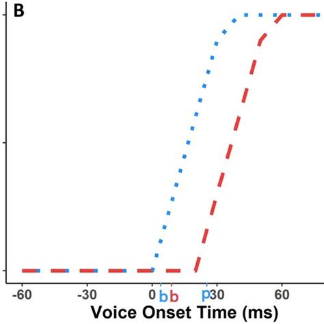 Schematic Of Three Possible Models Of Phoneme Perception By Bilinguals Download Scientific