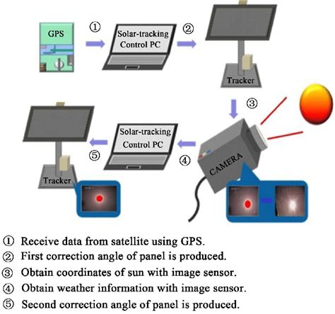 Conceptual Diagram Of The Proposed Tracking System In Download Scientific Diagram