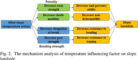 Figure 2 From Surface Deformation Prediction Model Of High And Steep Open Pit Slope Based On