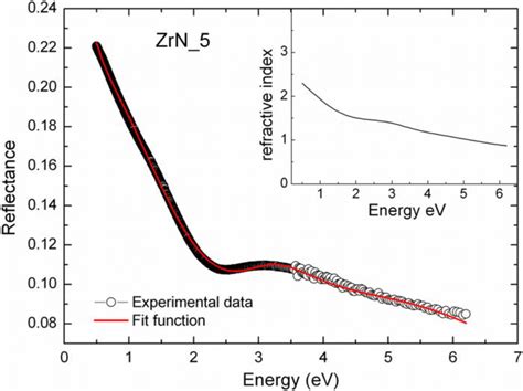 Color Online Drudelorentz Fit Of The Reflectance Spectrum Of Sample Download Scientific