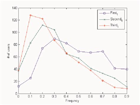 The Line Graph For Table 3 Download Scientific Diagram