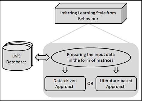 figure 1 from adaptive e learning environment using learning style